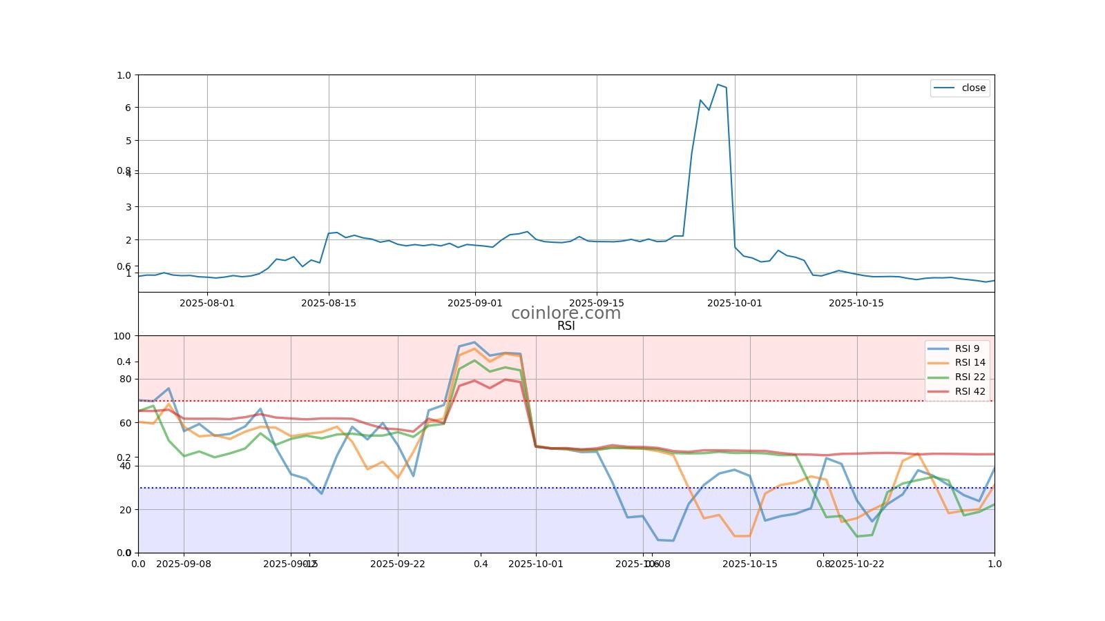 Alpine F1 Team Fan Token RSI indicator
