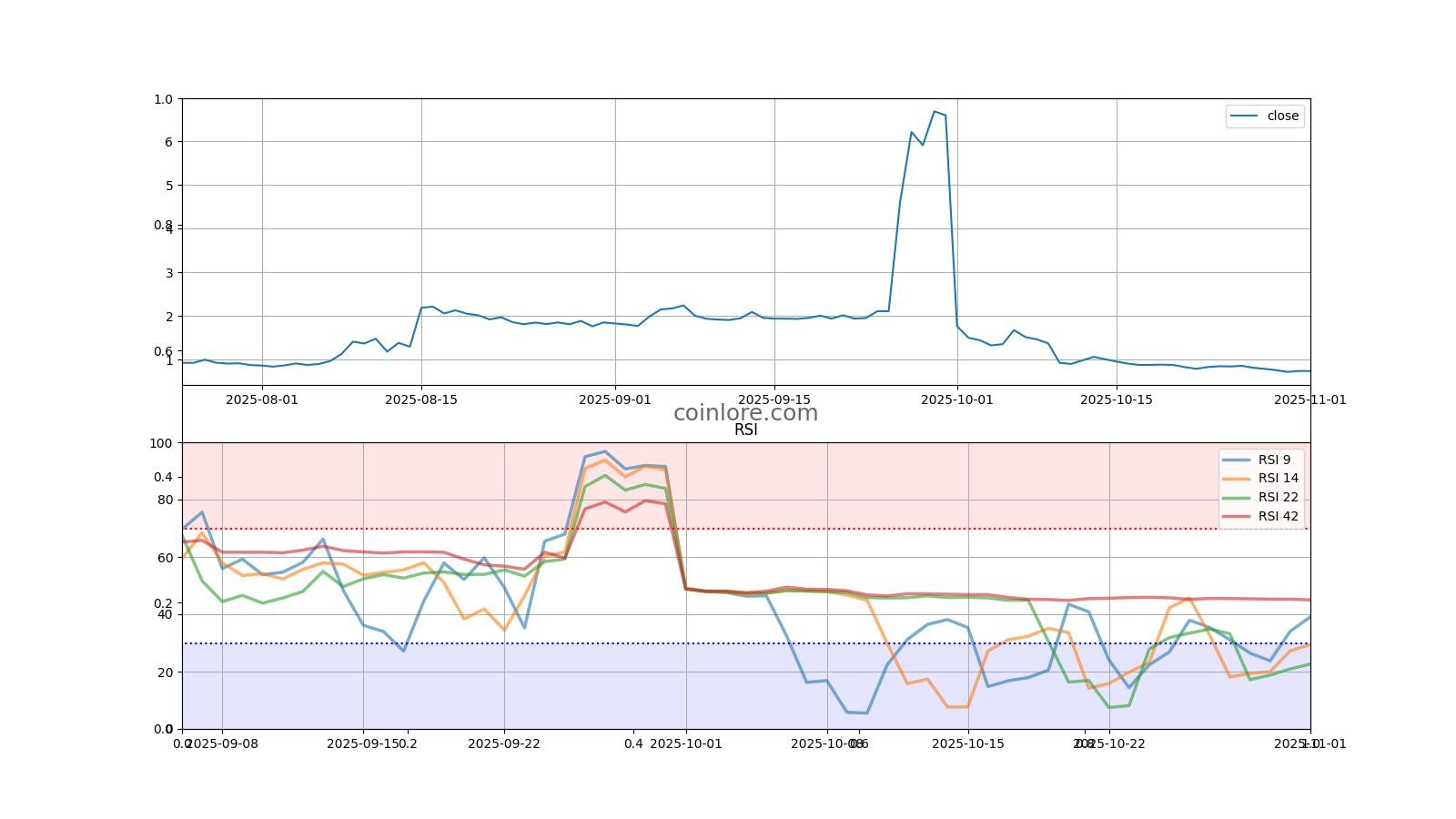 Alpine F1 Team Fan Token RSI indicator