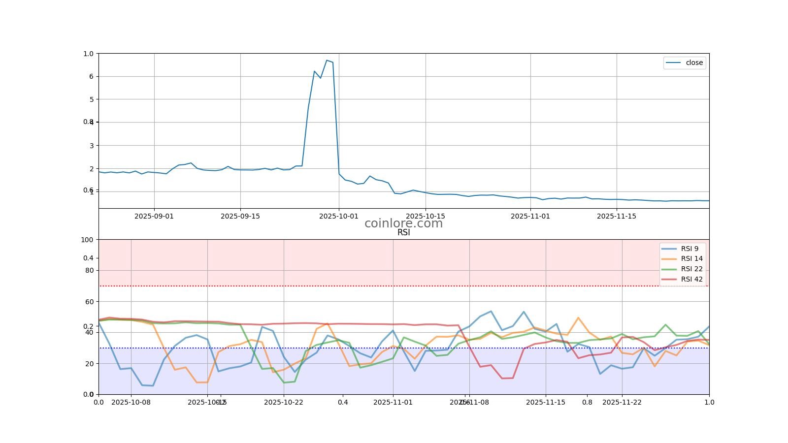 Alpine F1 Team Fan Token RSI indicator