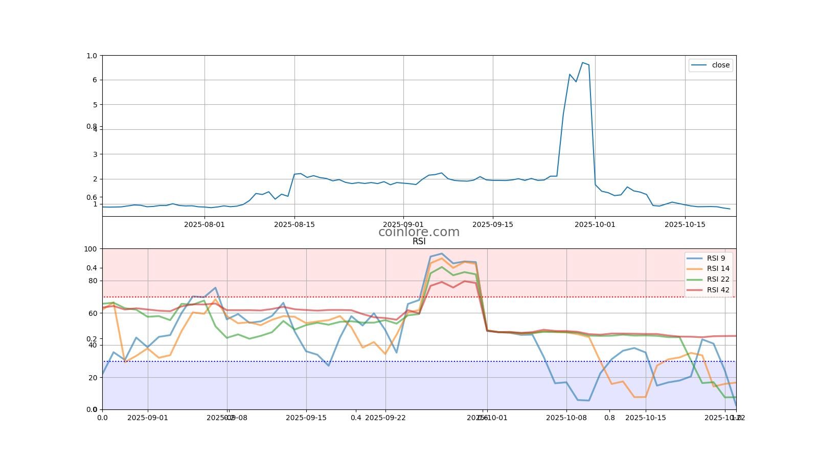Alpine F1 Team Fan Token RSI indicator