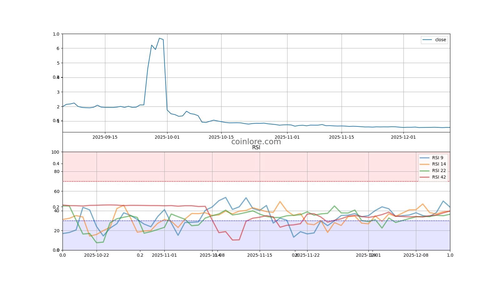 Alpine F1 Team Fan Token RSI indicator