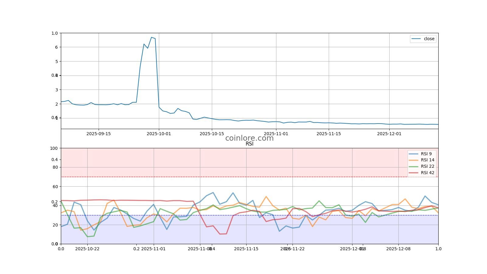 Alpine F1 Team Fan Token RSI indicator