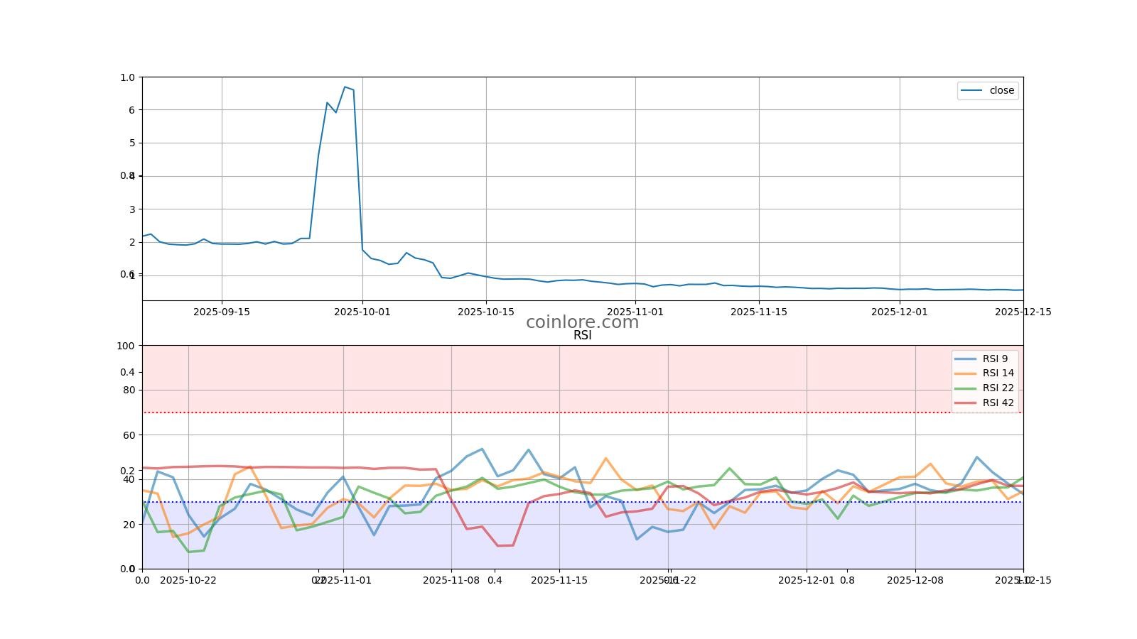 Alpine F1 Team Fan Token RSI indicator