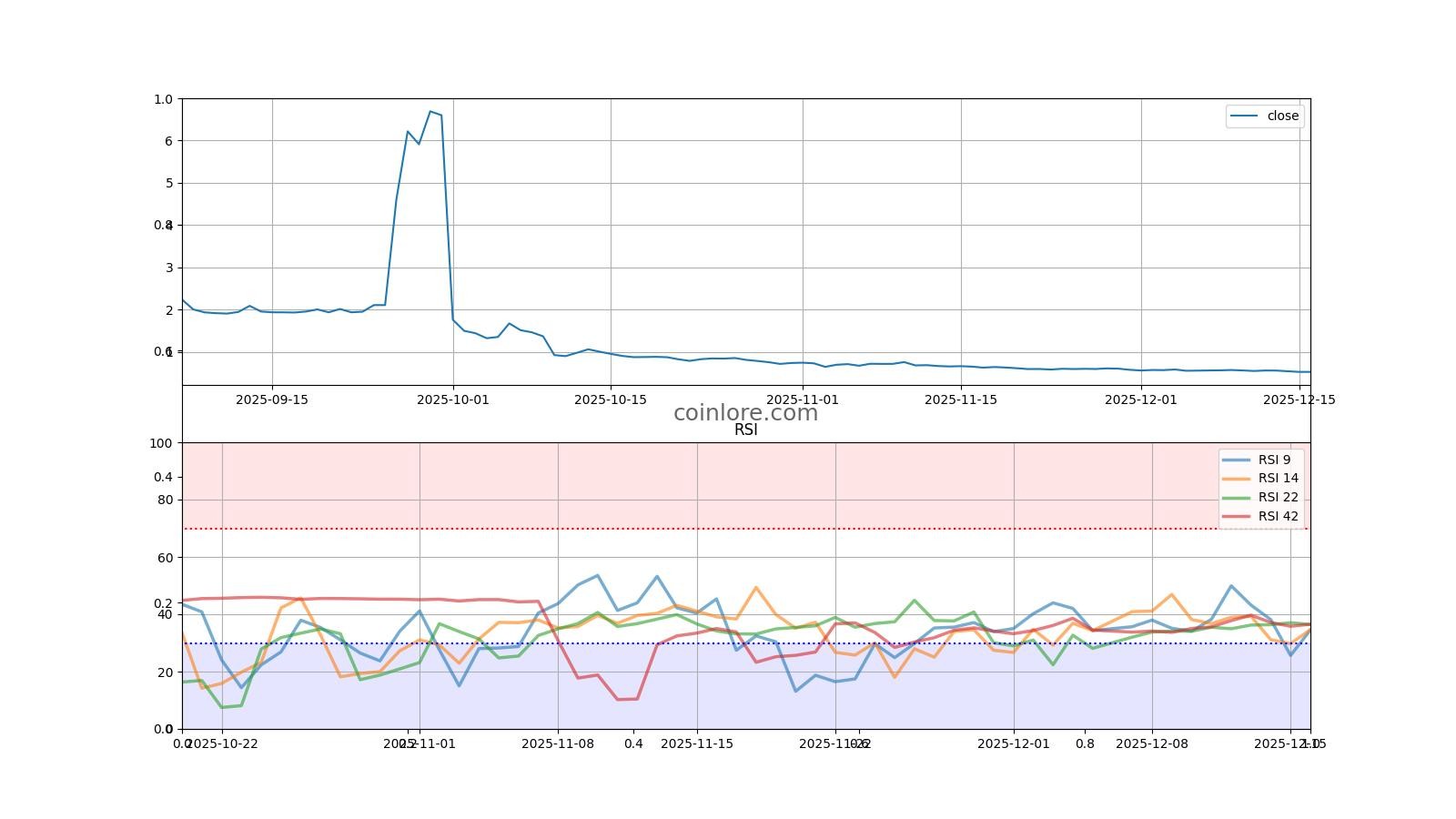Alpine F1 Team Fan Token RSI indicator