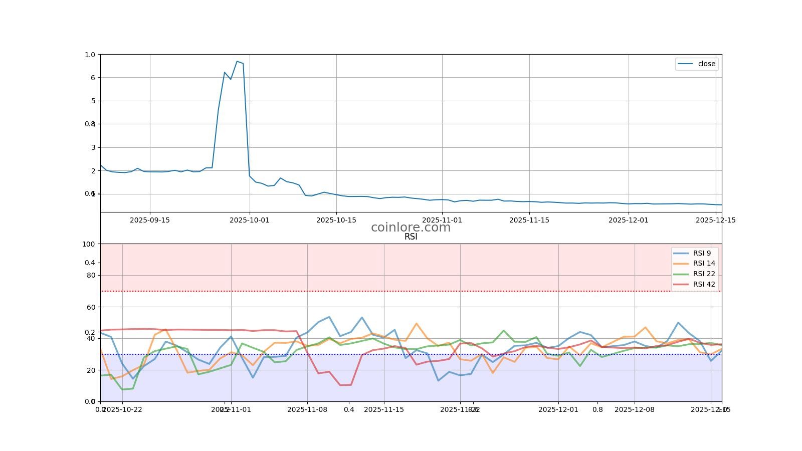 Alpine F1 Team Fan Token RSI indicator