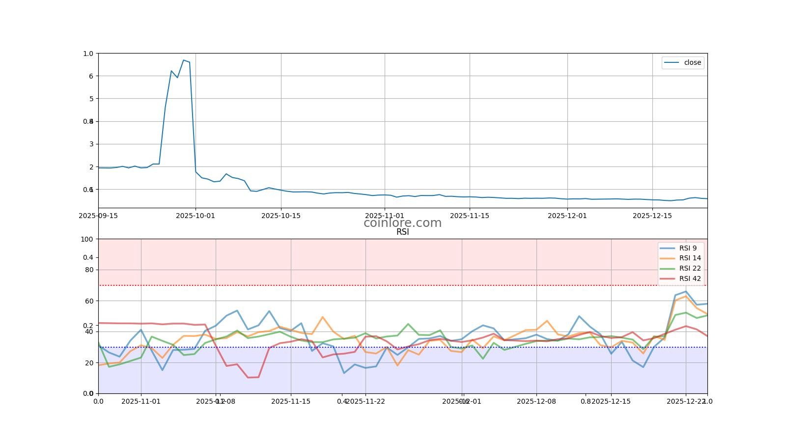 Alpine F1 Team Fan Token RSI indicator