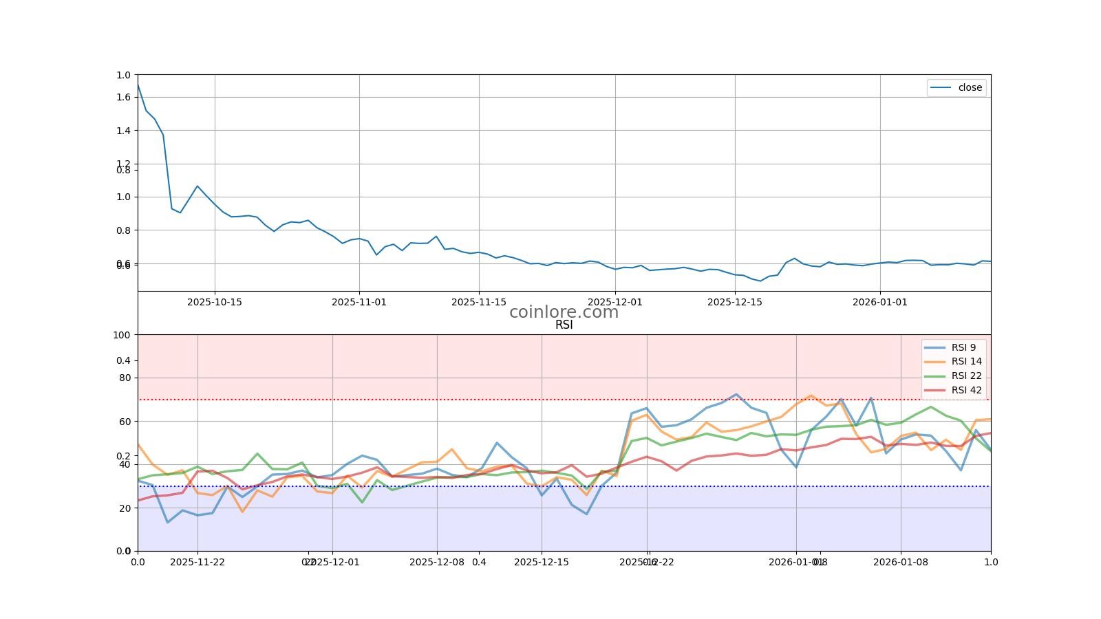 Alpine F1 Team Fan Token RSI indicator
