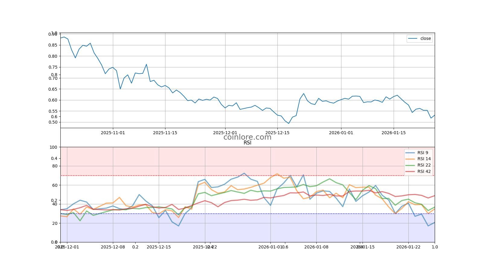 Alpine F1 Team Fan Token RSI indicator