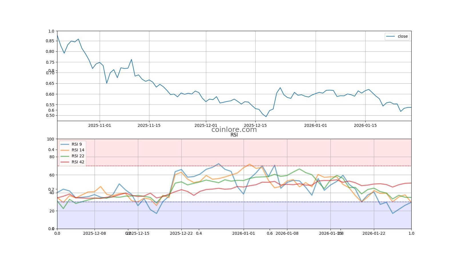 Alpine F1 Team Fan Token RSI indicator
