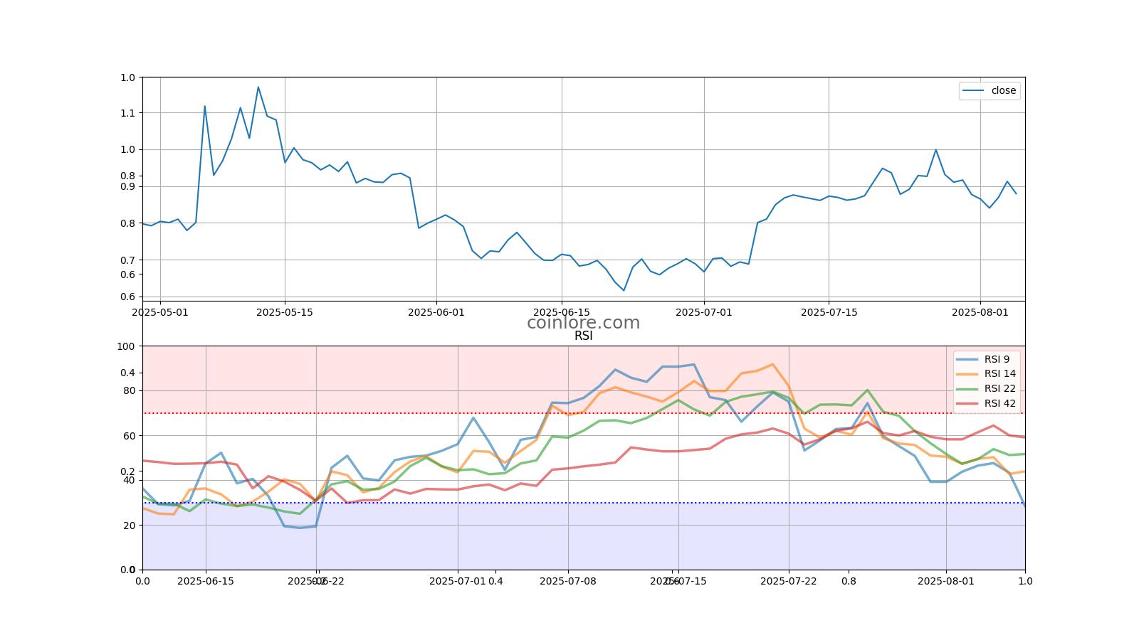 Alpine F1 Team Fan Token RSI indicator
