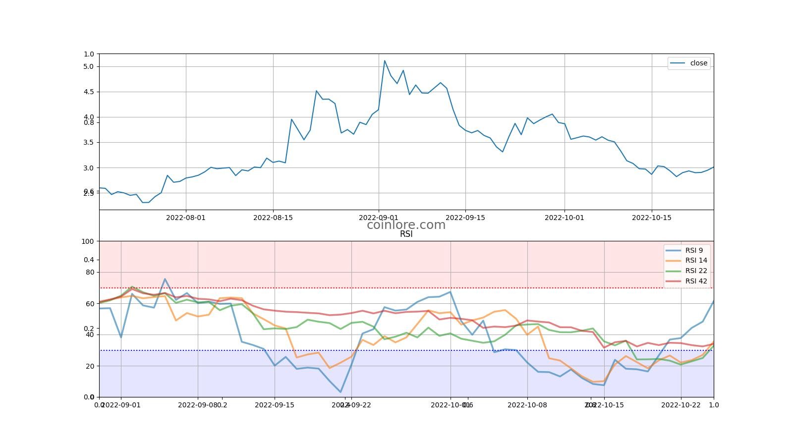 Alpine F1 Team Fan Token RSI indicator