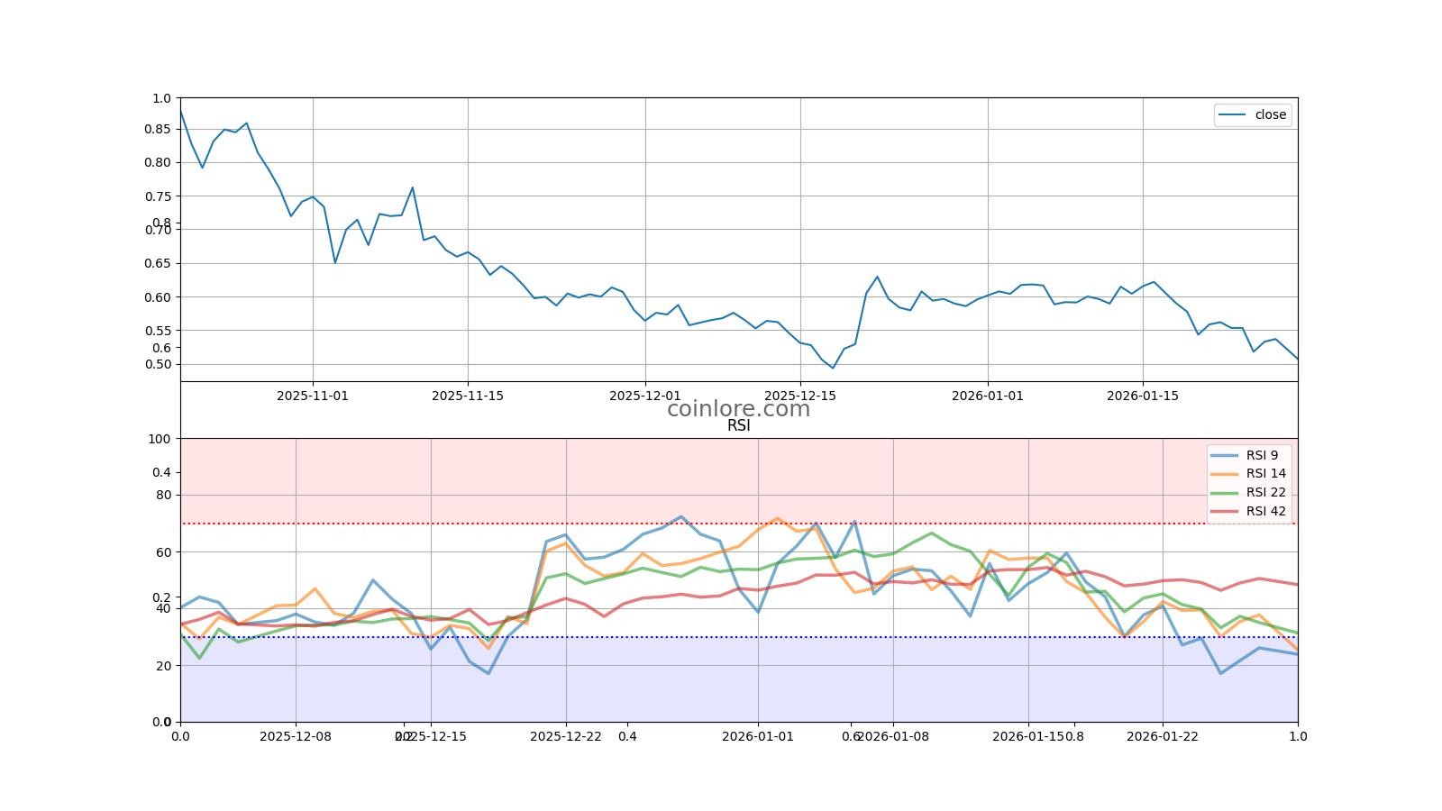 Alpine F1 Team Fan Token RSI indicator
