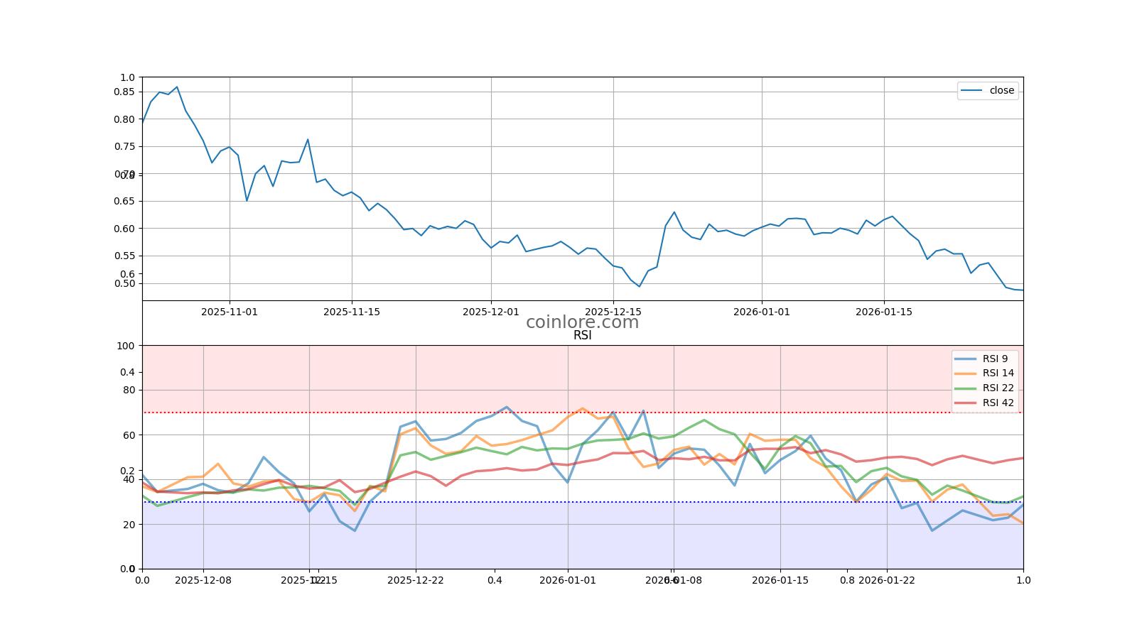 Alpine F1 Team Fan Token RSI indicator