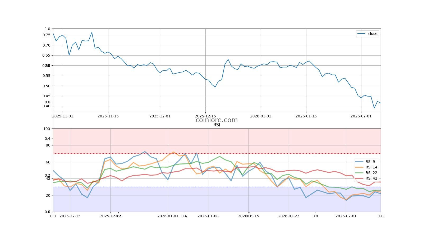 Alpine F1 Team Fan Token RSI indicator