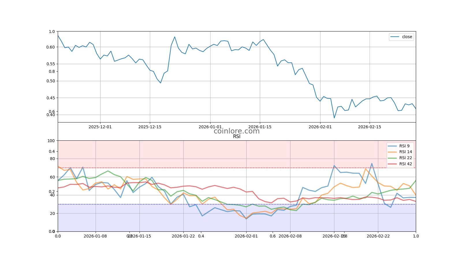Alpine F1 Team Fan Token RSI indicator