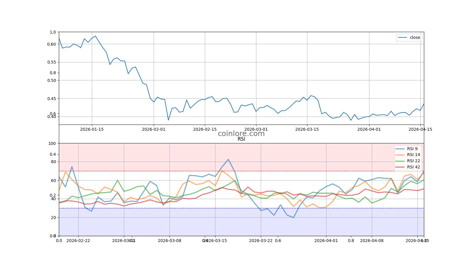 Alpine F1 Team Fan Token RSI indicator