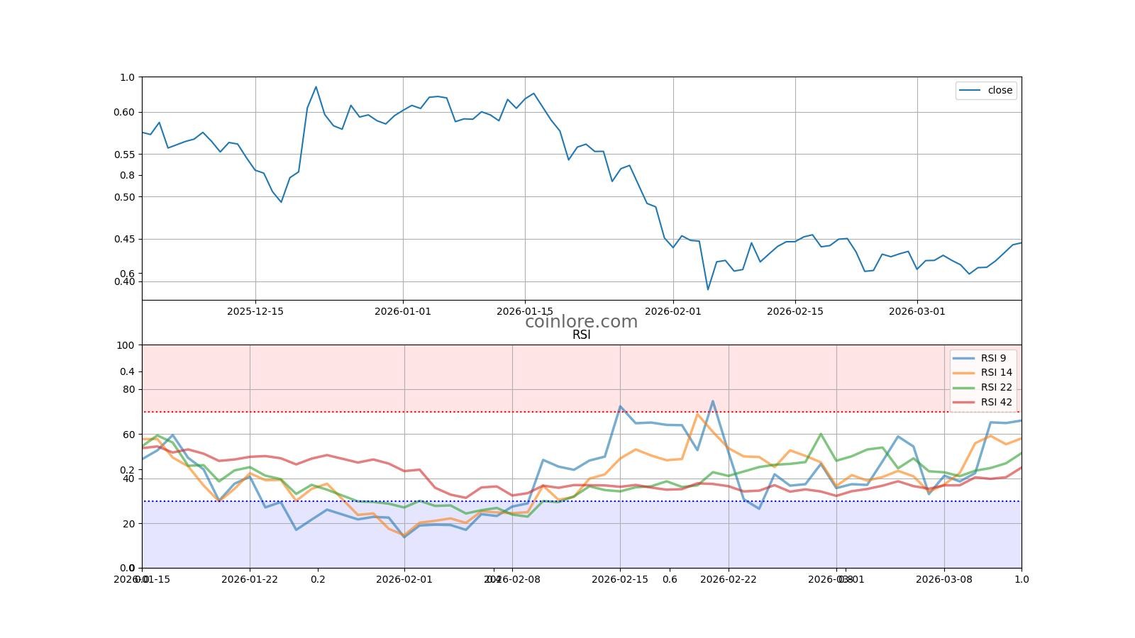 Alpine F1 Team Fan Token RSI indicator