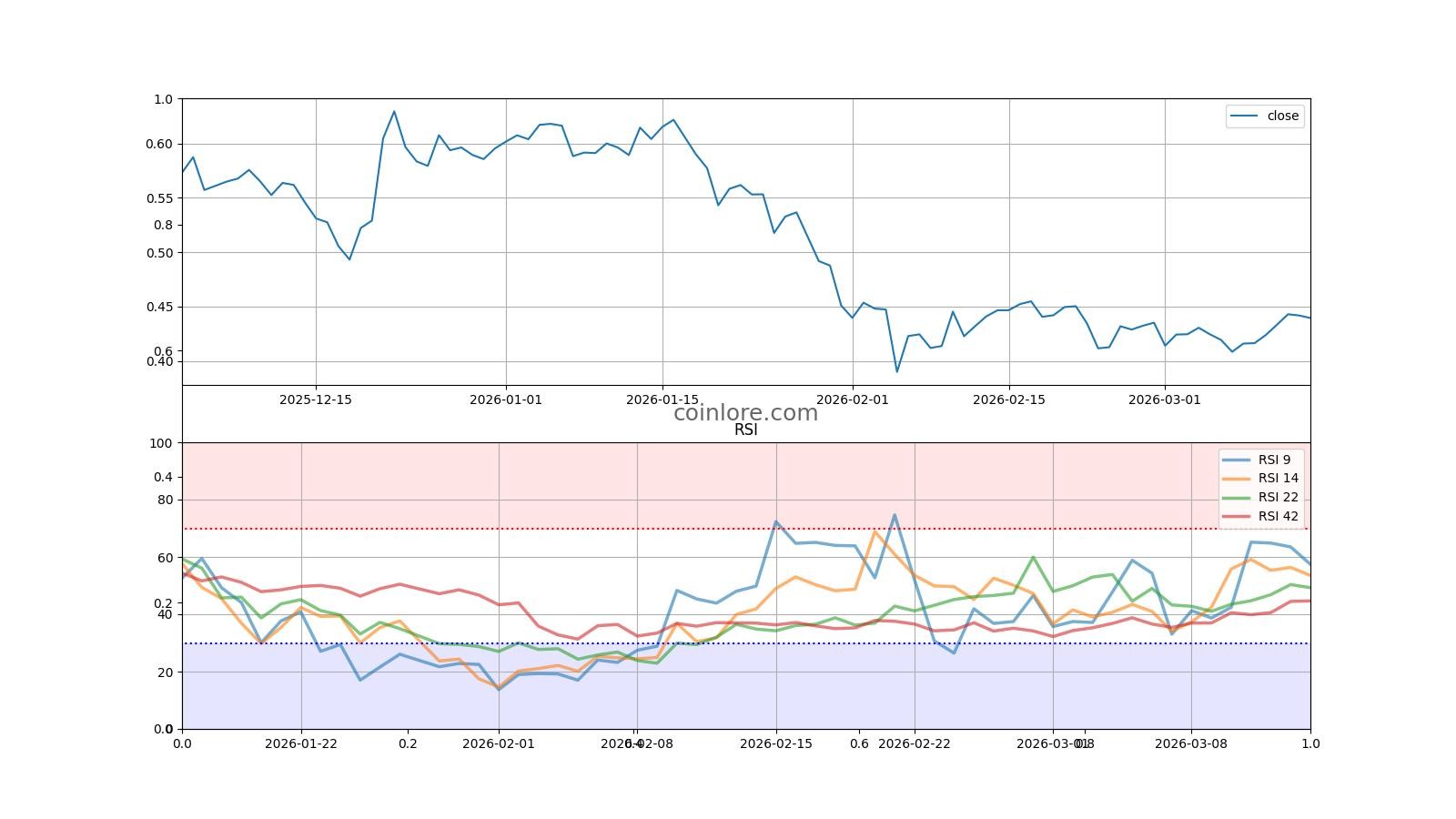 Alpine F1 Team Fan Token RSI indicator