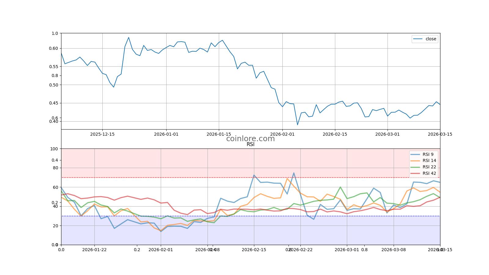 Alpine F1 Team Fan Token RSI indicator