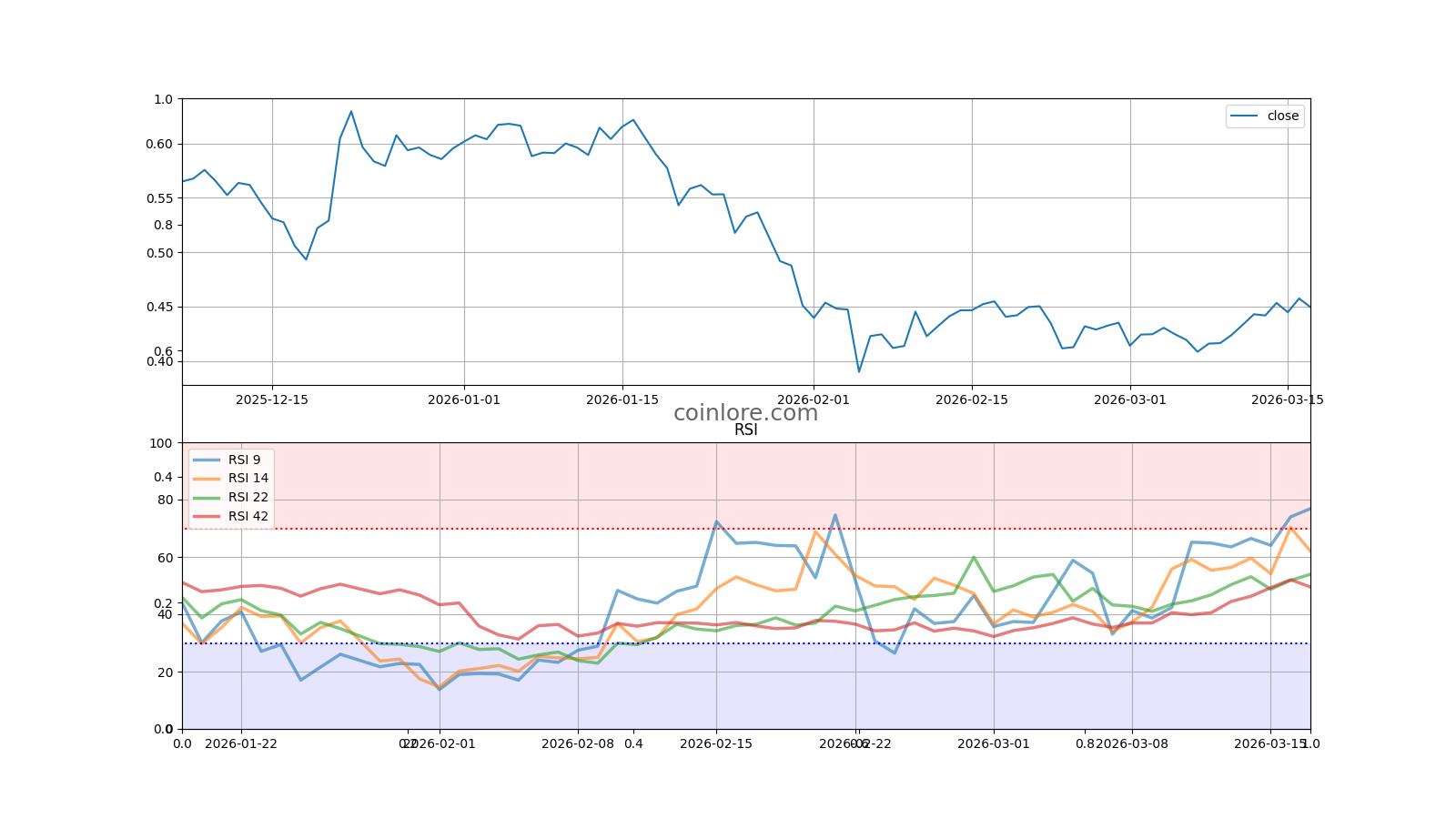 Alpine F1 Team Fan Token RSI indicator