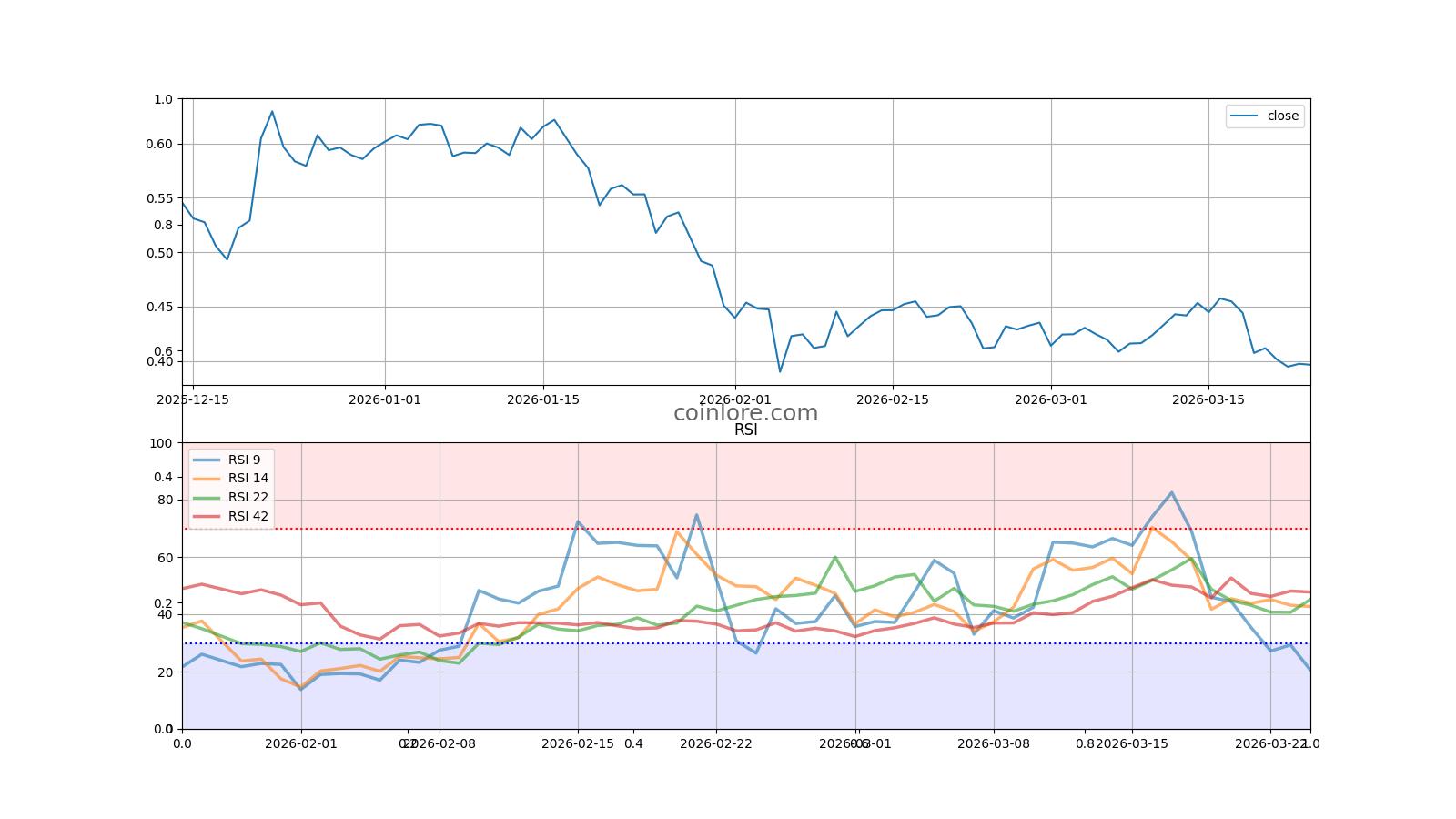 Alpine F1 Team Fan Token RSI indicator