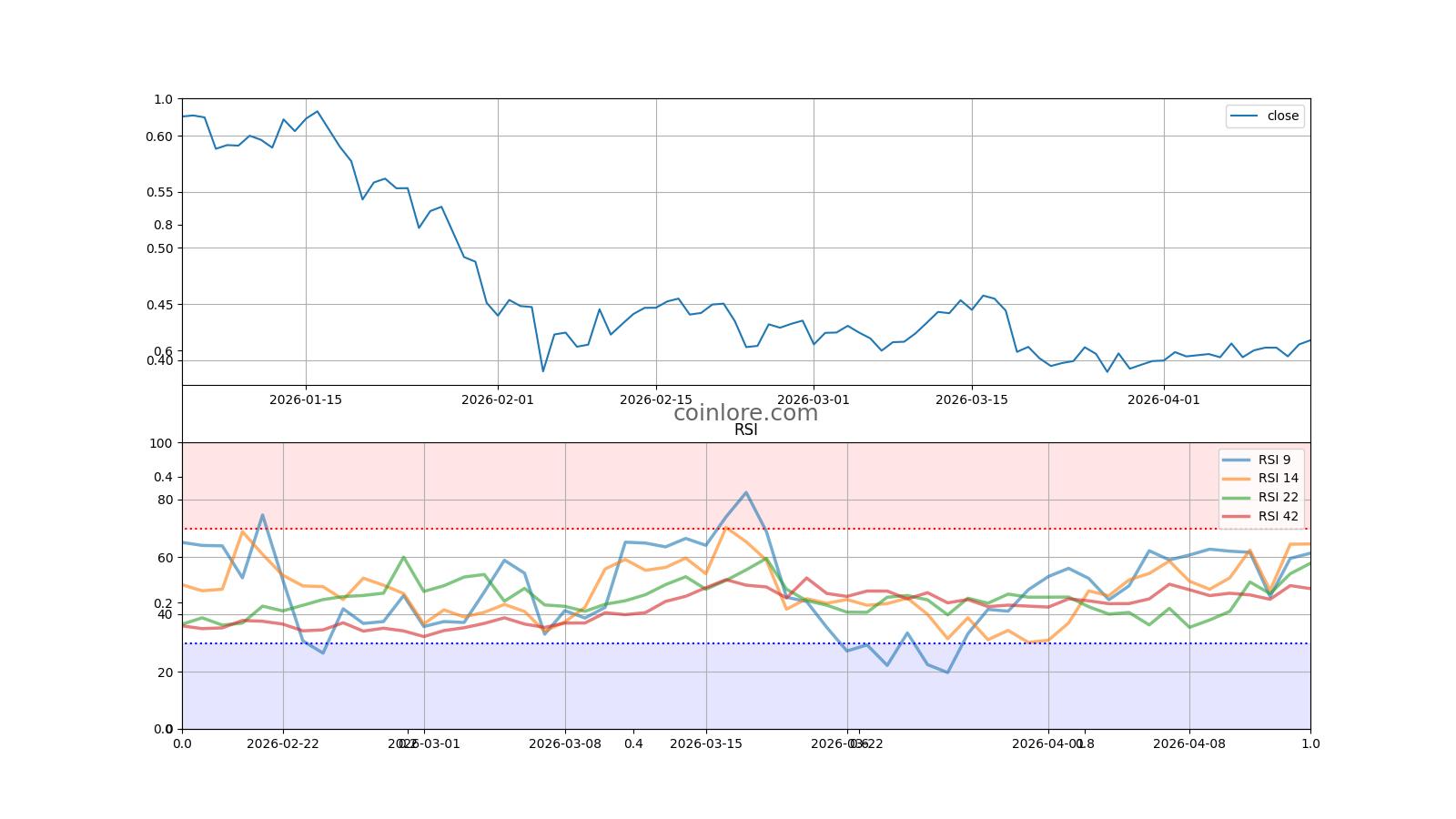 Alpine F1 Team Fan Token RSI indicator