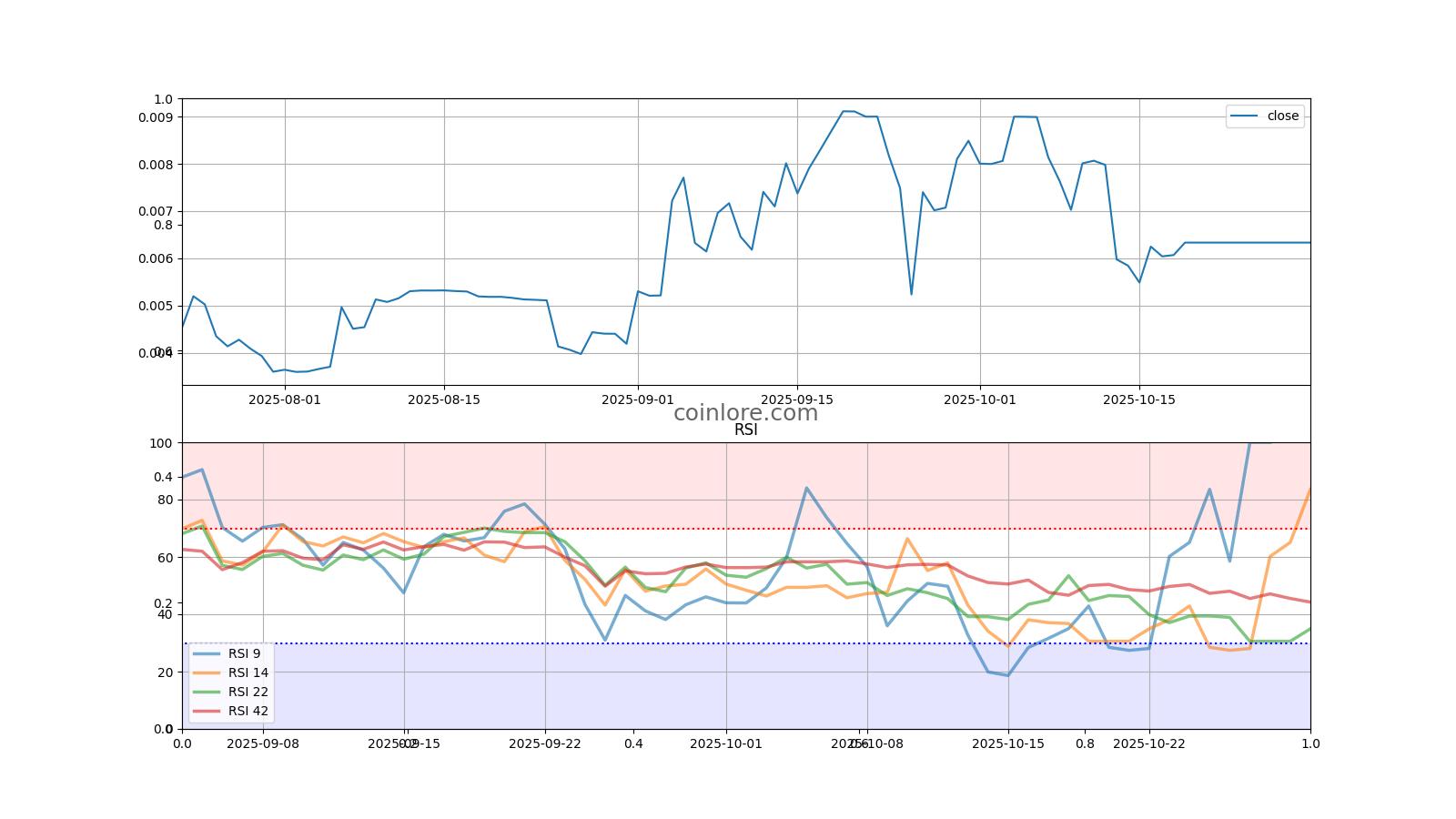 Altair RSI indicator