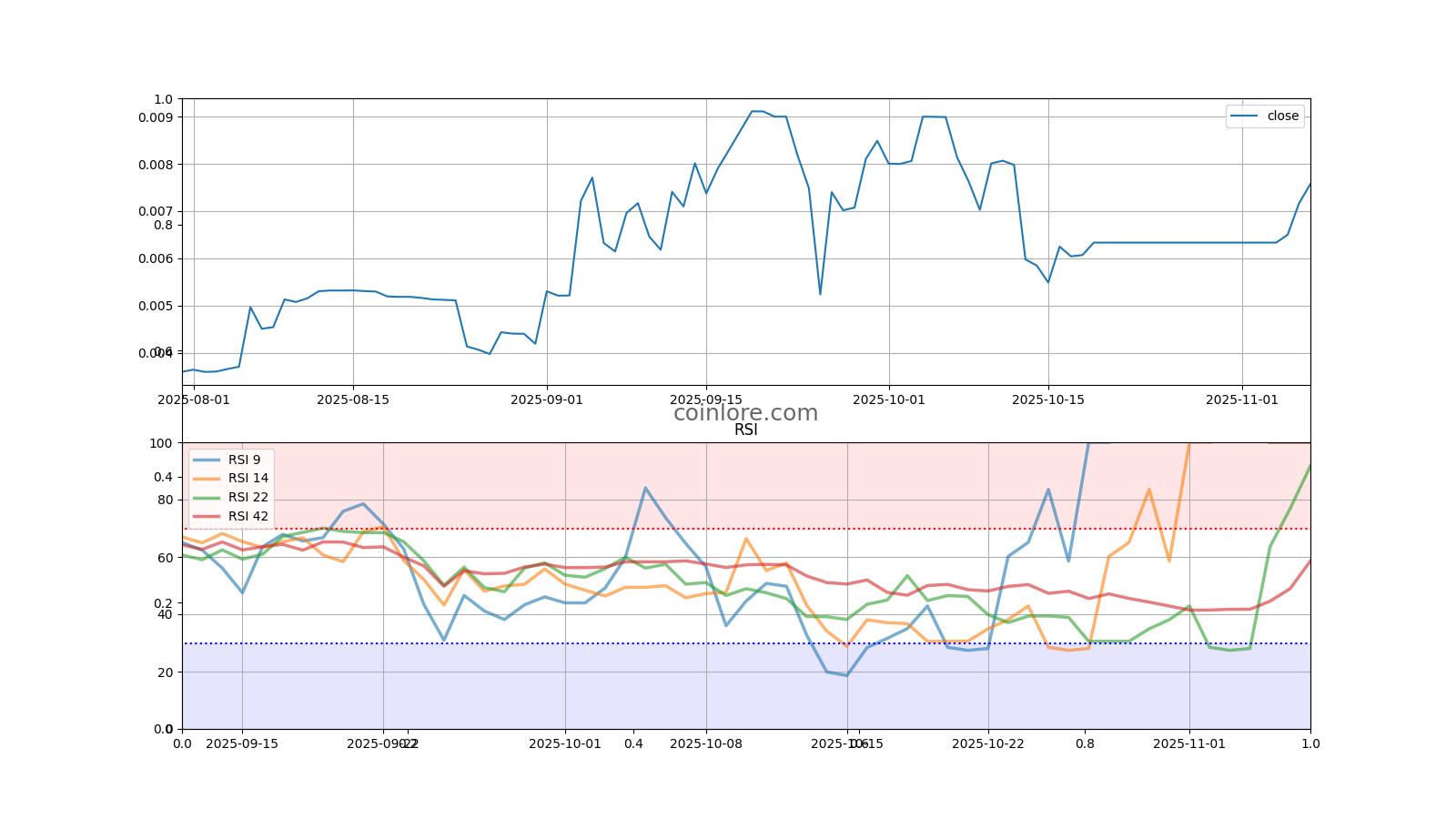 Altair RSI indicator