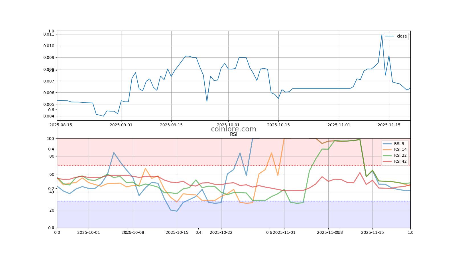 Altair RSI indicator
