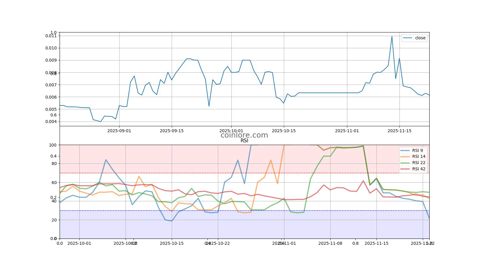 Altair RSI indicator