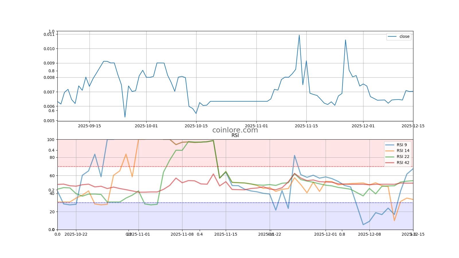 Altair RSI indicator