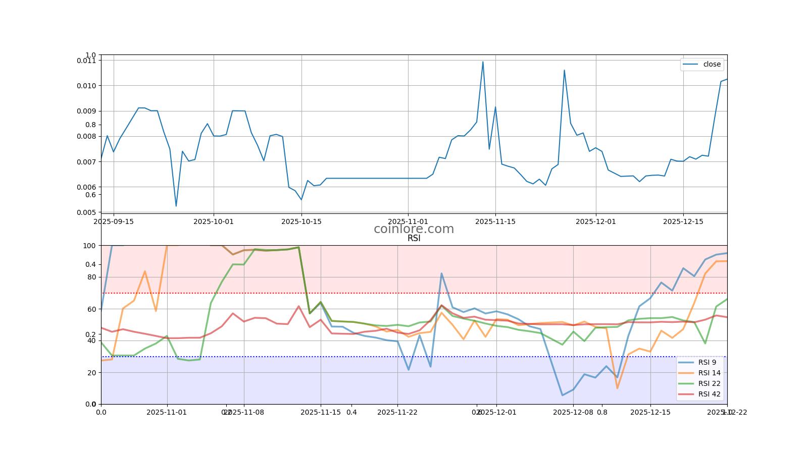Altair RSI indicator