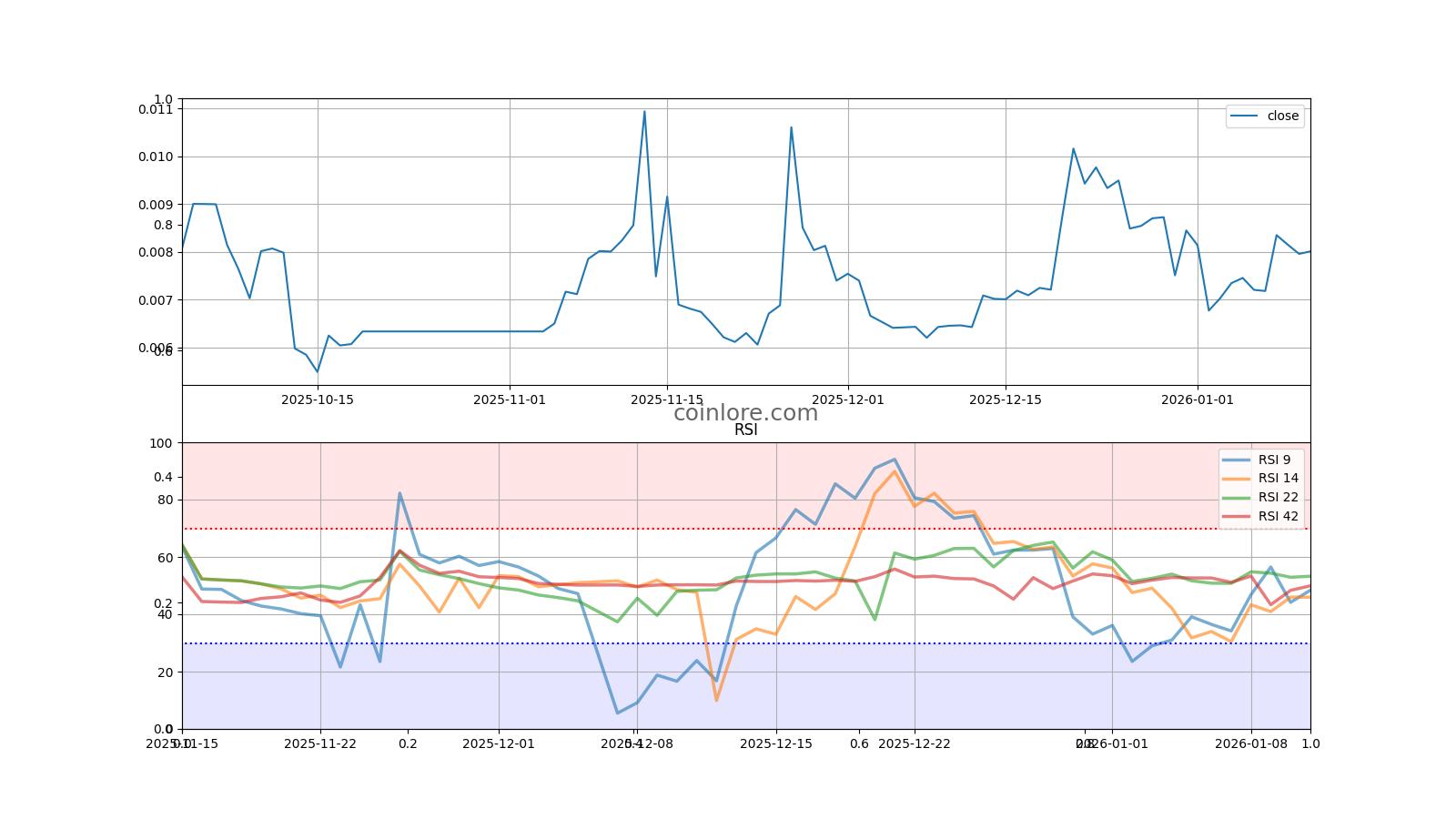 Altair RSI indicator