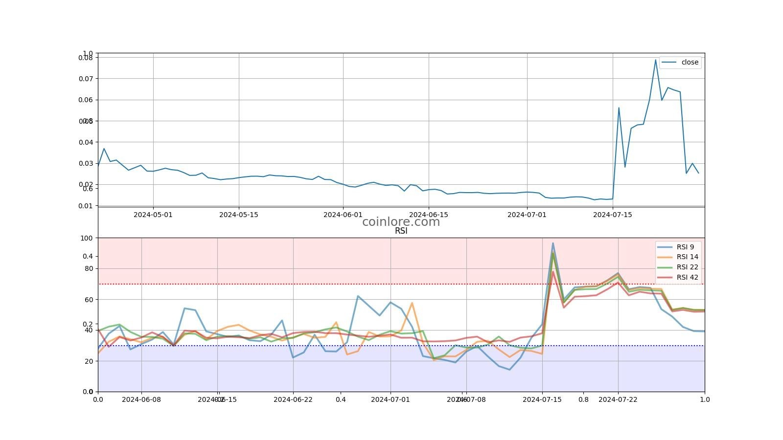 Altair RSI indicator