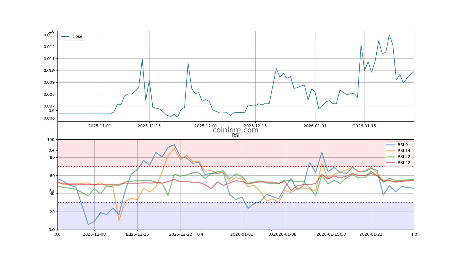 Altair RSI indicator