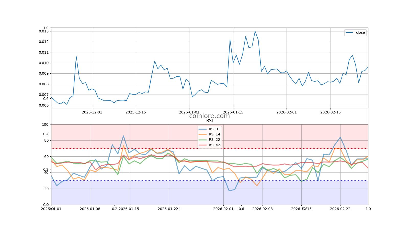 Altair RSI indicator