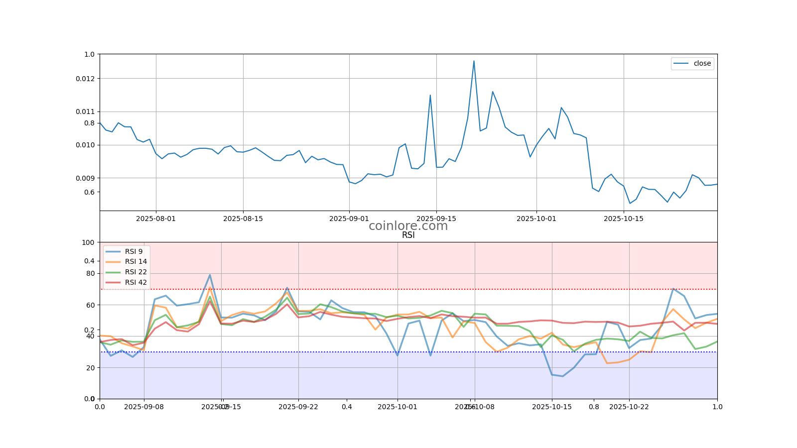 ALTAVA RSI indicator