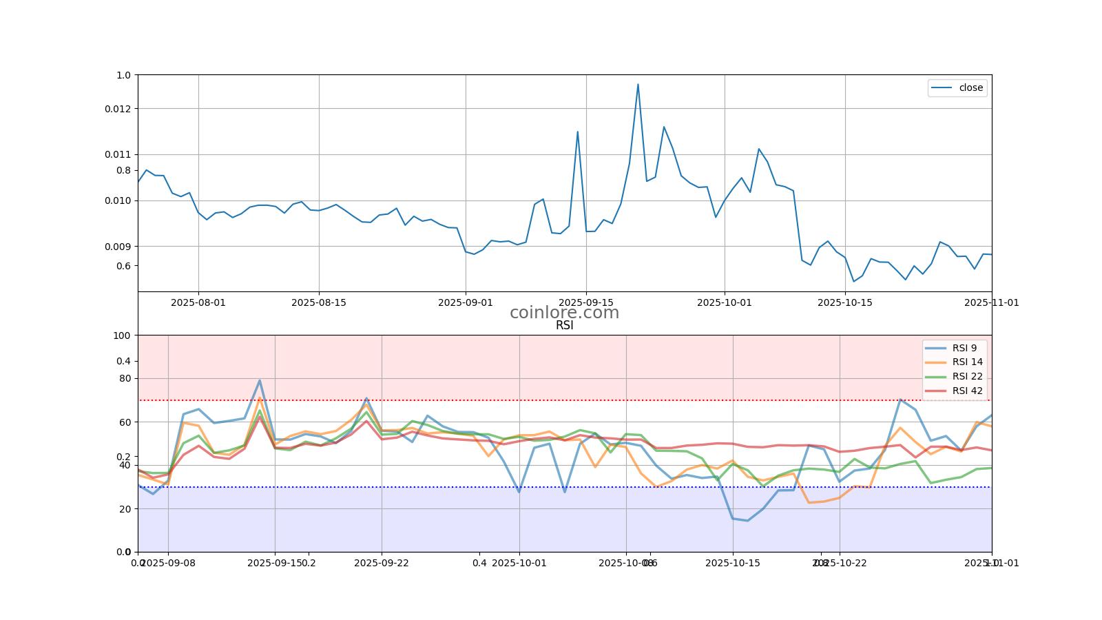 알타바 RSI indicator