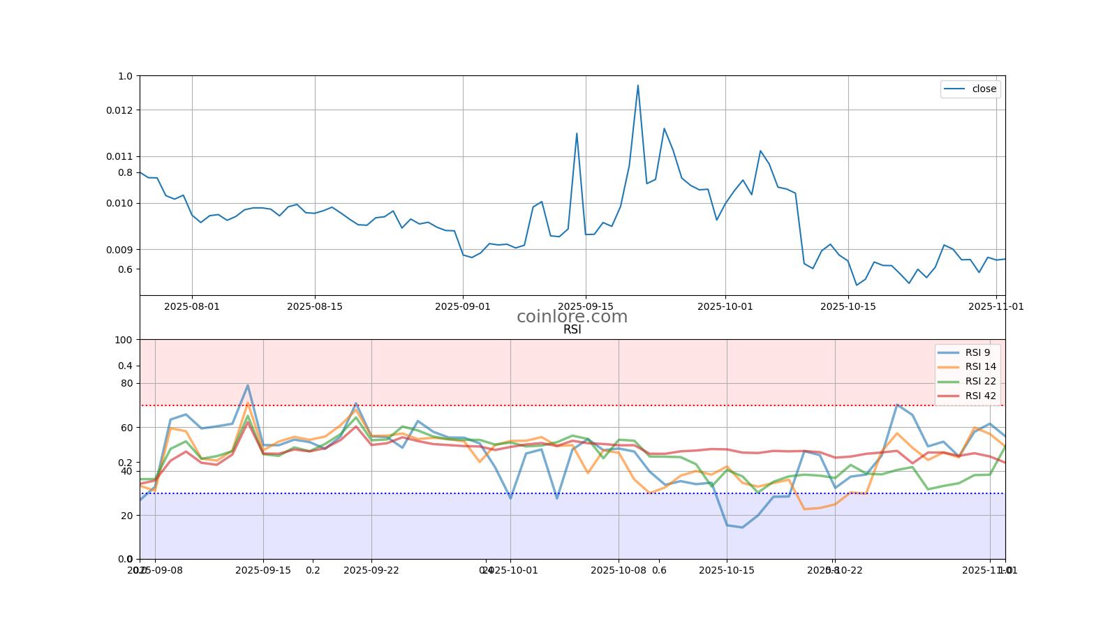 ALTAVA RSI indicator