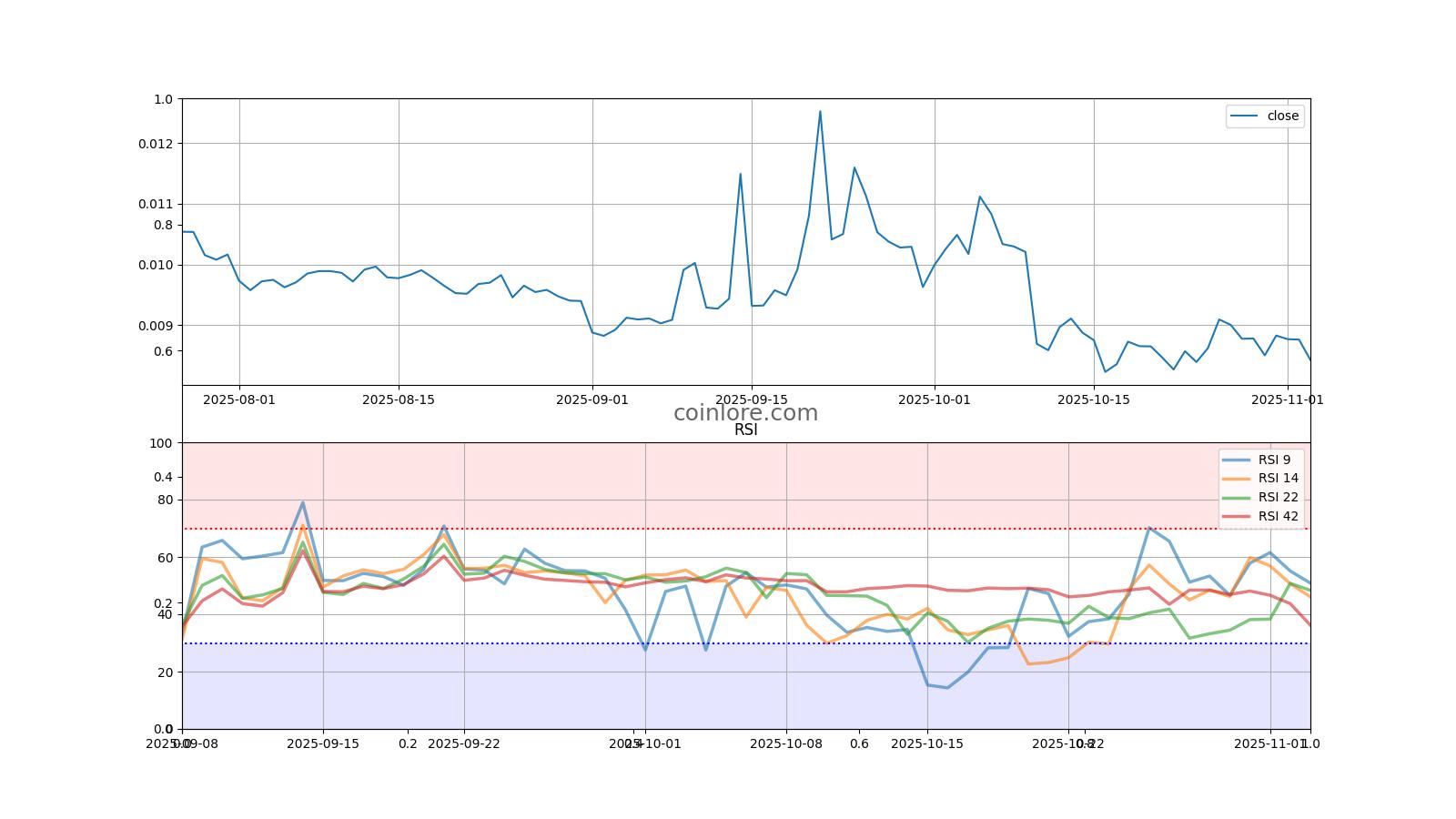 ALTAVA RSI indicator