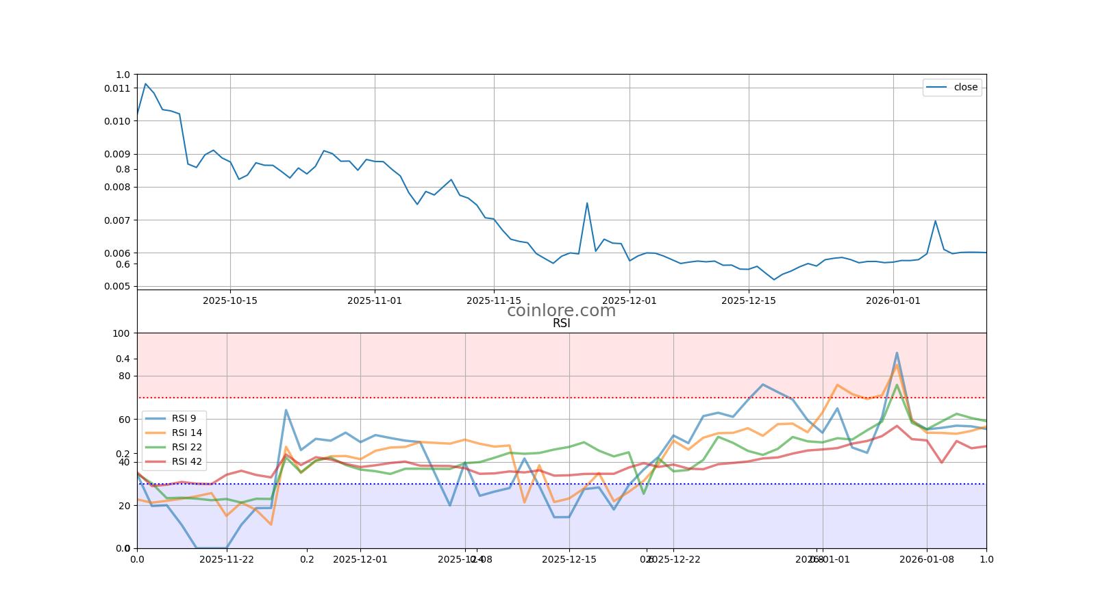 ALTAVA RSI indicator