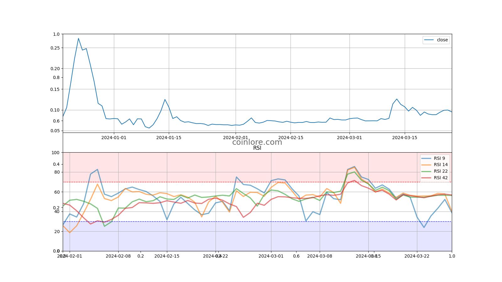 ALTAVA RSI indicator