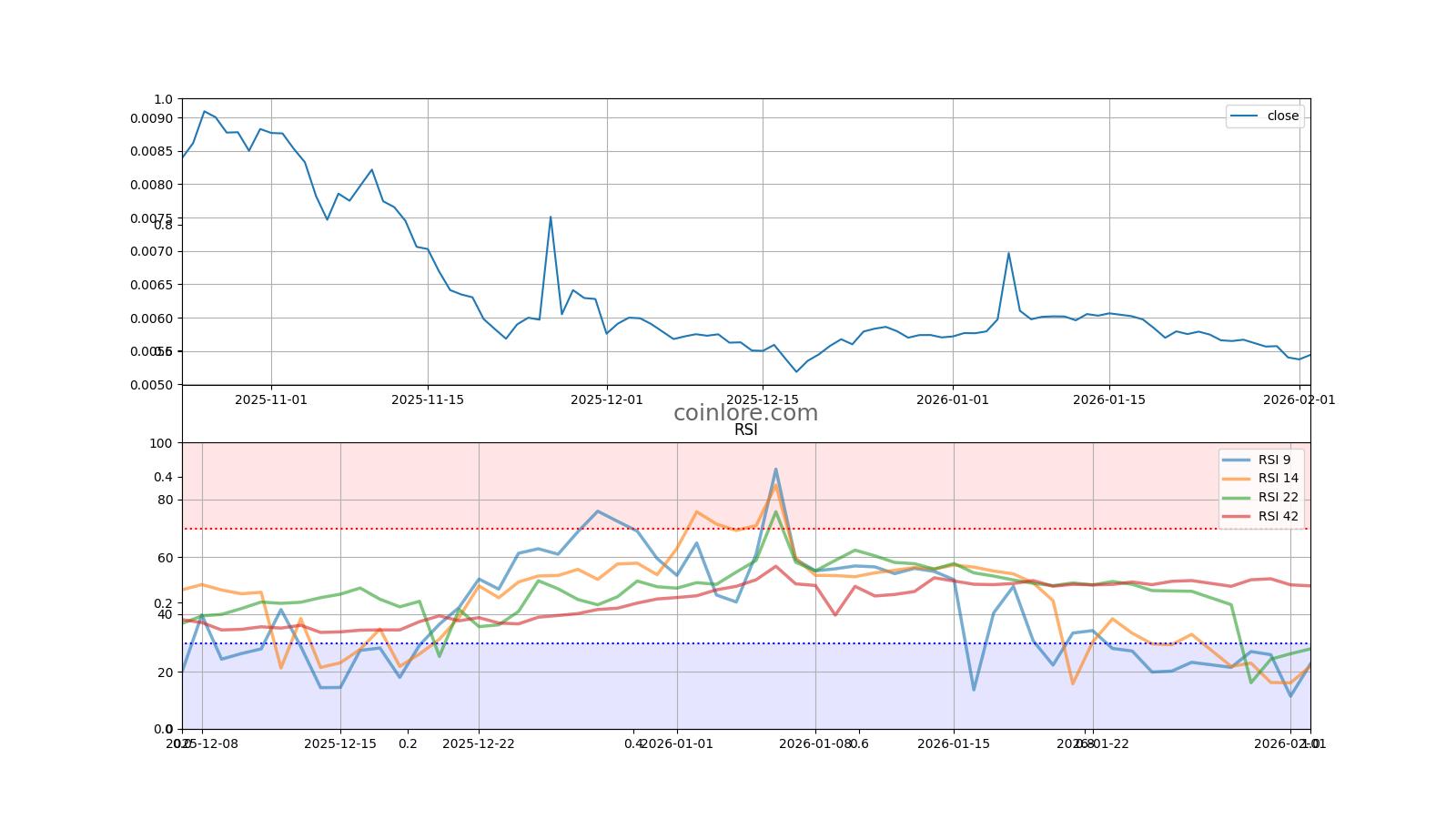 ALTAVA RSI indicator