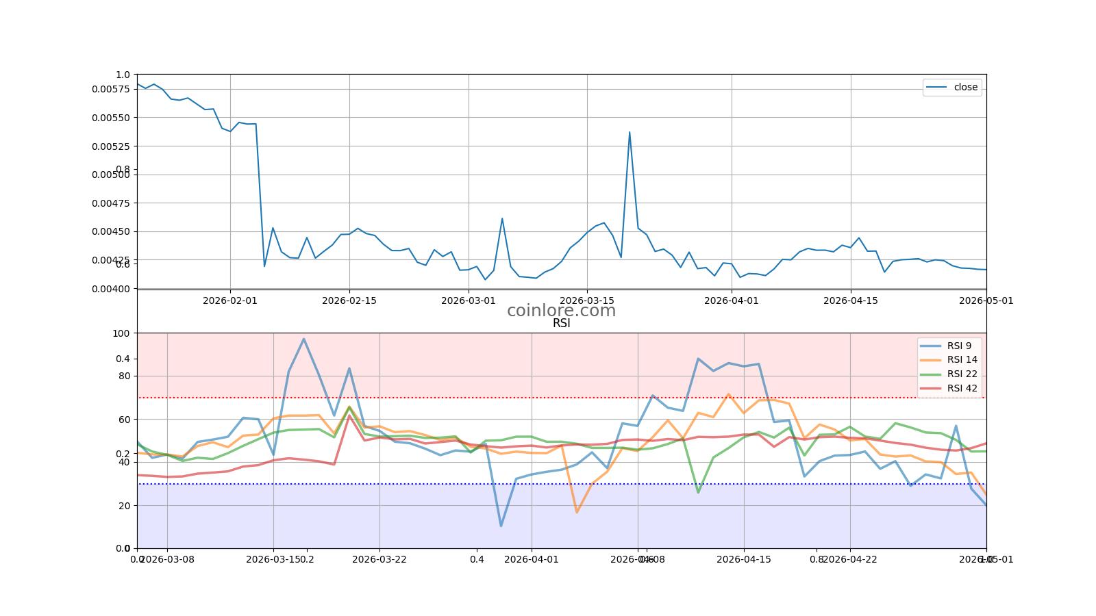 ALTAVA RSI indicator