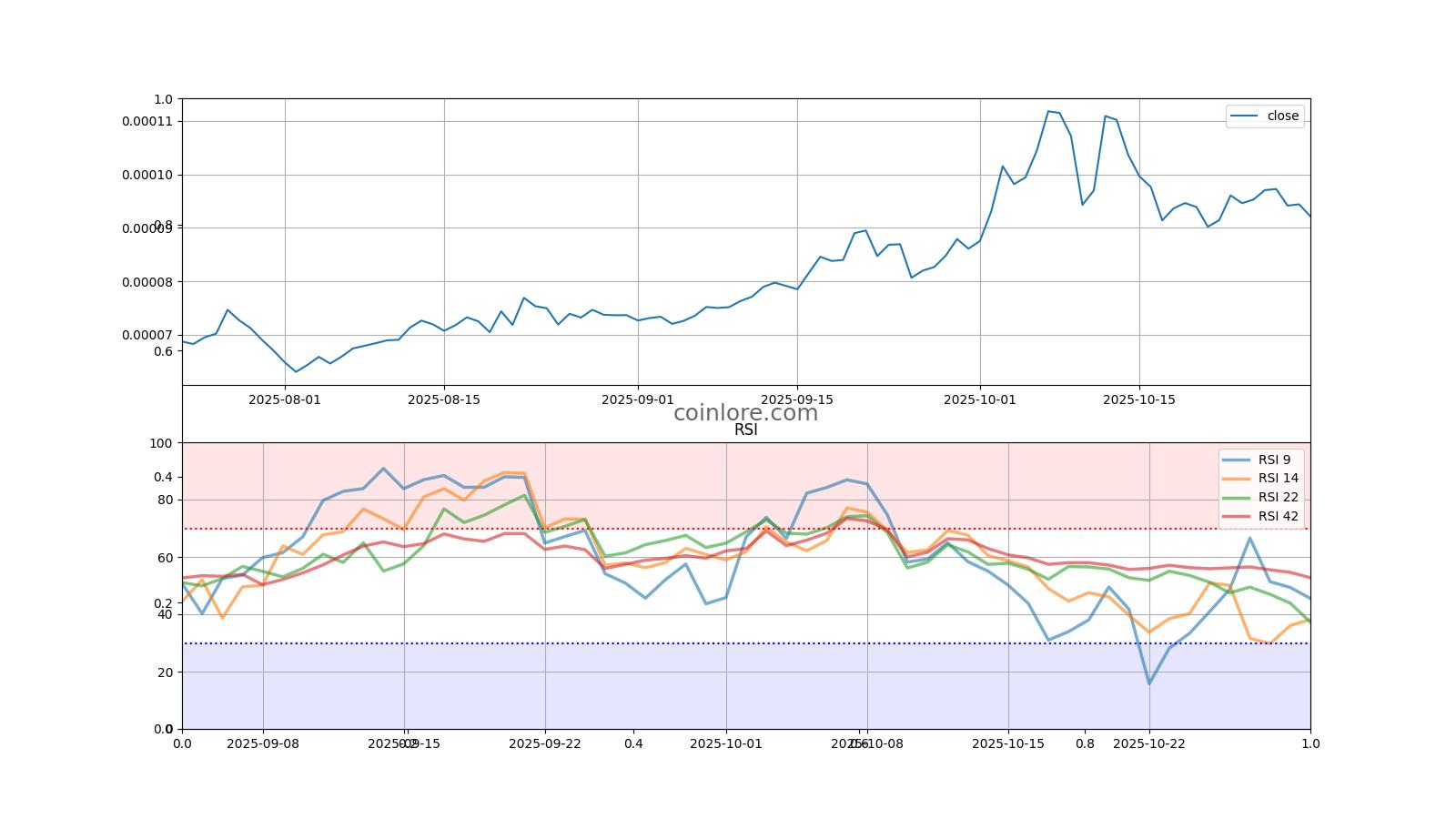 Altbase RSI indicator