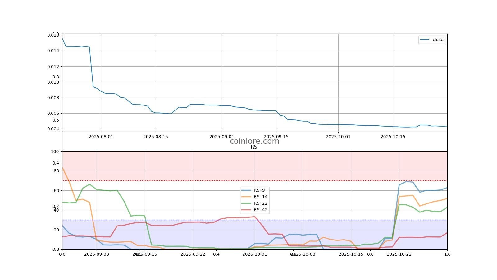 Altered State Machine RSI indicator