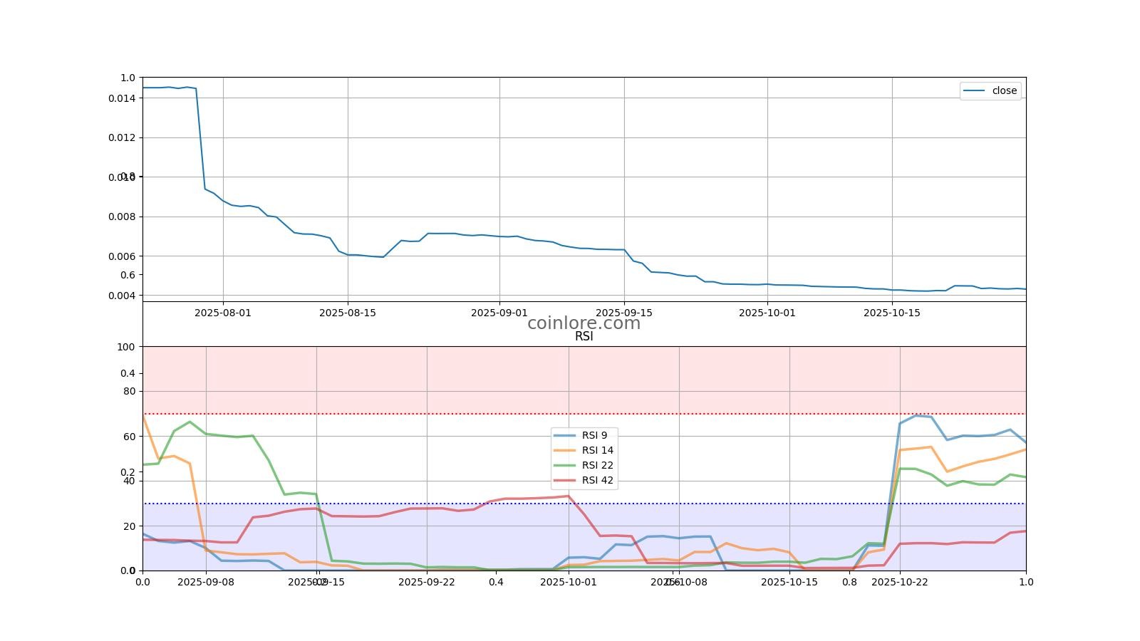 Altered State Machine RSI indicator
