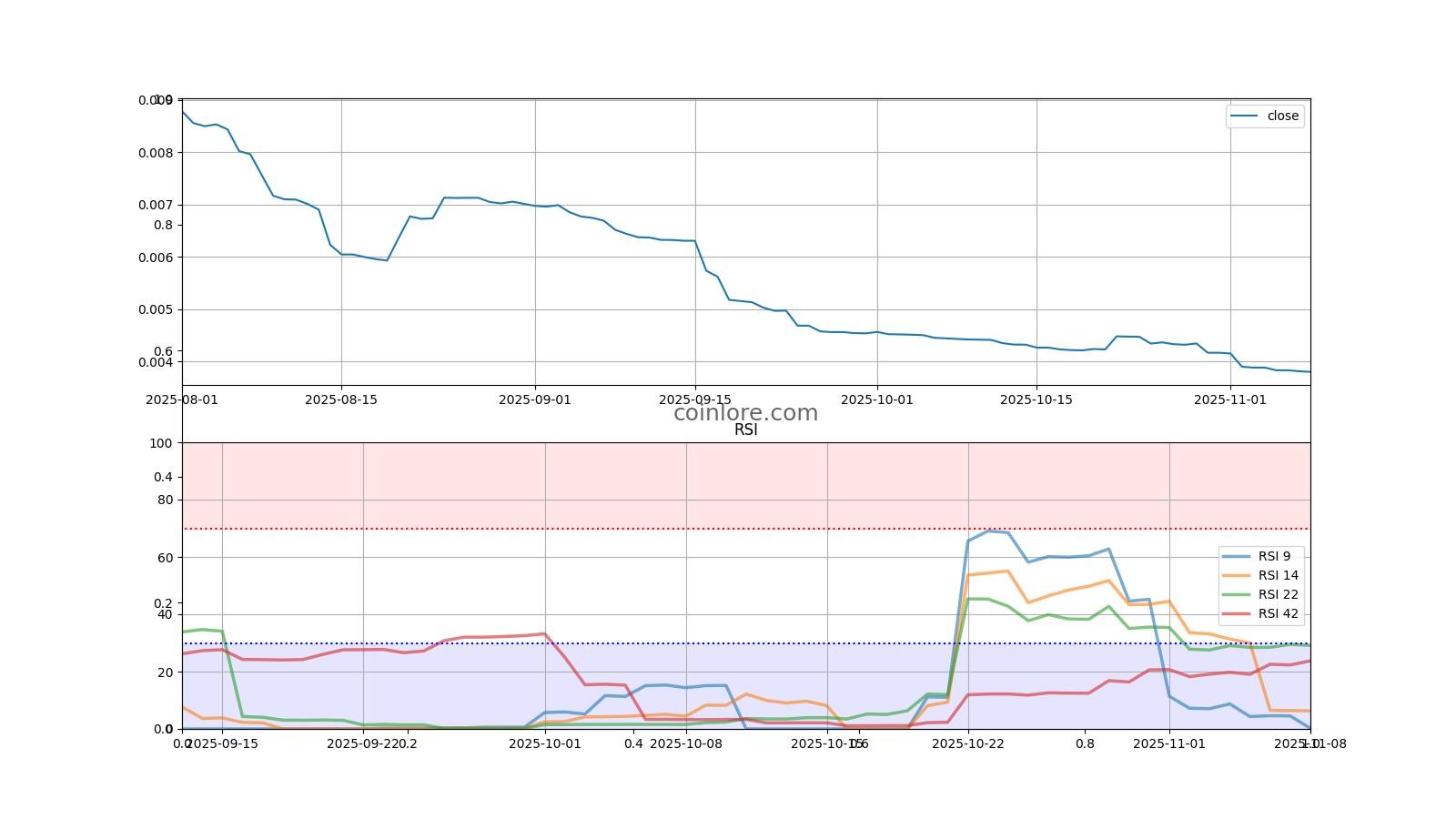 Altered State Machine RSI indicator