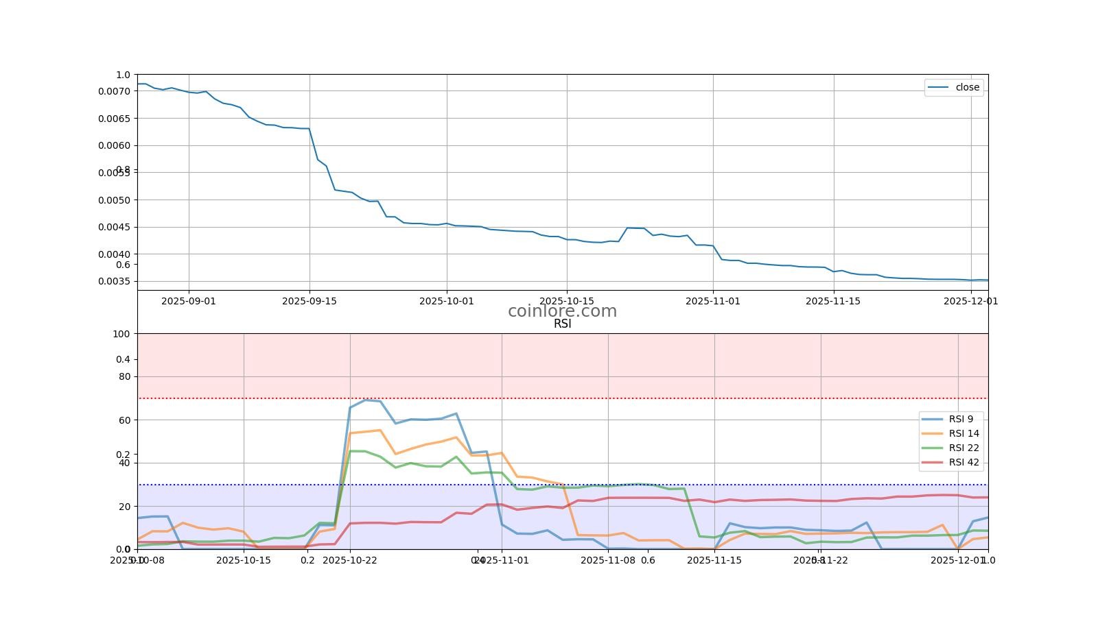 Altered State Machine RSI indicator