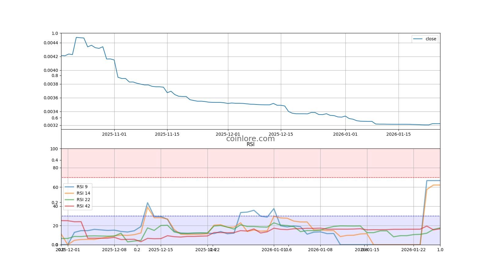 Altered State Machine RSI indicator
